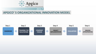 ORGANIZATIONAL INNOVATION MODEL | PPTX