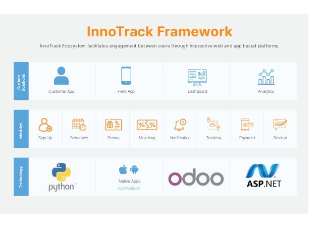 Innovia tech delivery management system | PPT