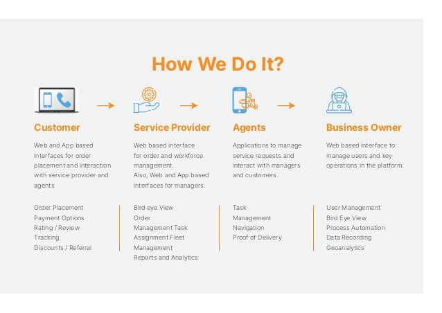 Innovia tech delivery management system | PPT