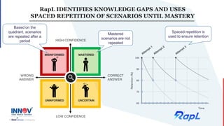 Microlearning Soutions | Rapl | Innov | PPT