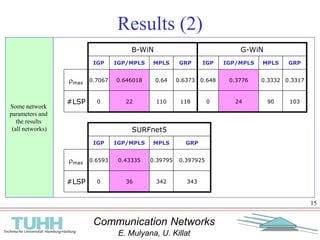 An Offline Hybrid IGP/MPLS Traffic Engineering Approach under LSP Constraints | PDF