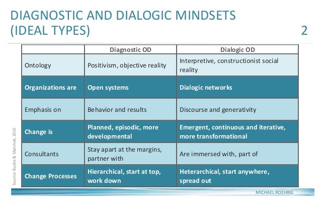 1. INOC Meeting - Dialogic Organization Development