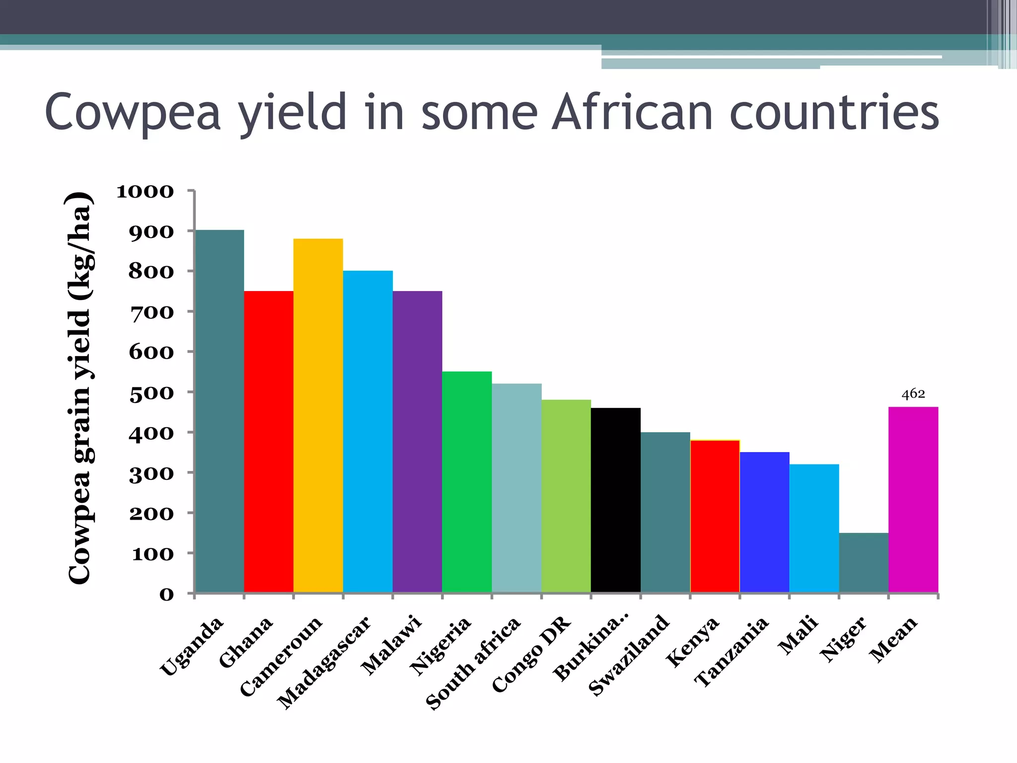Inoculation of cowpea and soybean in ghana | PPT