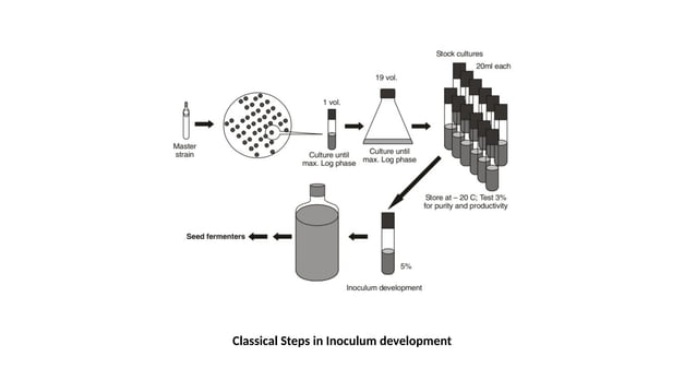 Inoculum Preparation_food fermentation technology.pptx