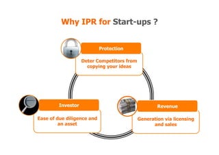 How to create an IPR Strategy for startups and Basics of IPR | PDF