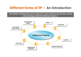How to create an IPR Strategy for startups and Basics of IPR | PDF