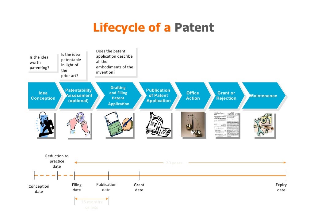 Lifecycle of a Patent Does