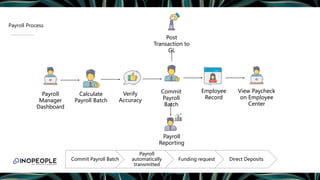 InoPeople (Native Oracle NetSuite HCM Application for ME) | PPT