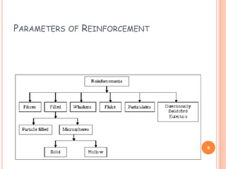 reinforcement of composite | PPTX