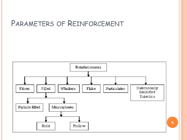reinforcement of composite | PPTX