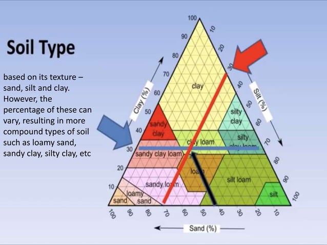 Inorganic and organic components of soil (soil composition) | PPTX ...