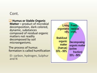 Inorganic and organic components of soil (soil composition) | PPTX ...