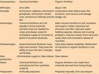 Inorganic Fertilizers, Manures and Biofertilizers.pptx