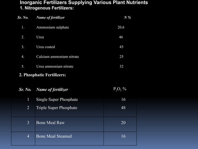 Inorganic Fertilizers, Manures and Biofertilizers.pptx