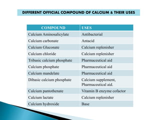 Inorganic Official compounds of Iron, Iodine and Calcium.final | PPTX