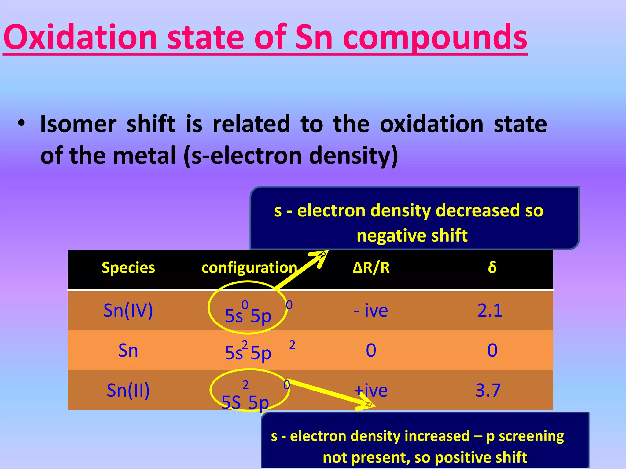 Mossbauer Spectroscopy Applications - detection of oxidation state by ...