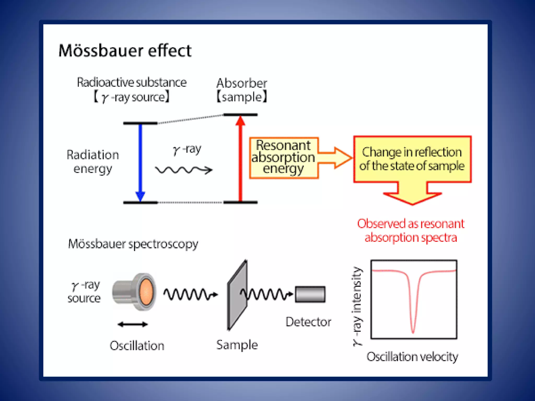 Mossbauer Spectroscopy Applications - detection of oxidation state by ...