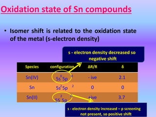 Mossbauer Spectroscopy Applications - detection of oxidation state by ...