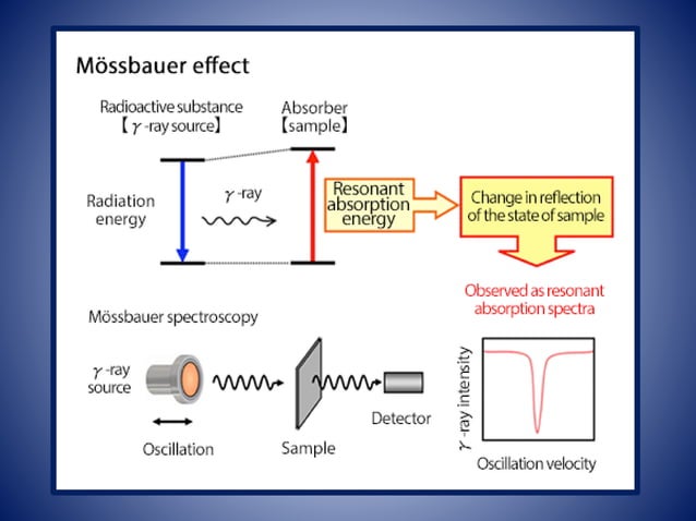 Mossbauer Spectroscopy Applications - detection of oxidation state by ...