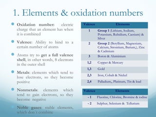 Inorganicnomenclature | PPT