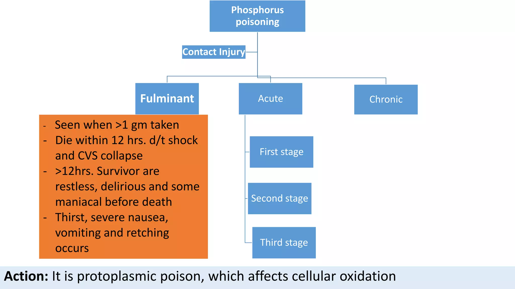 Inorganic (non metallic) irritant Poisons by Sunil Kumar Daha | PPTX