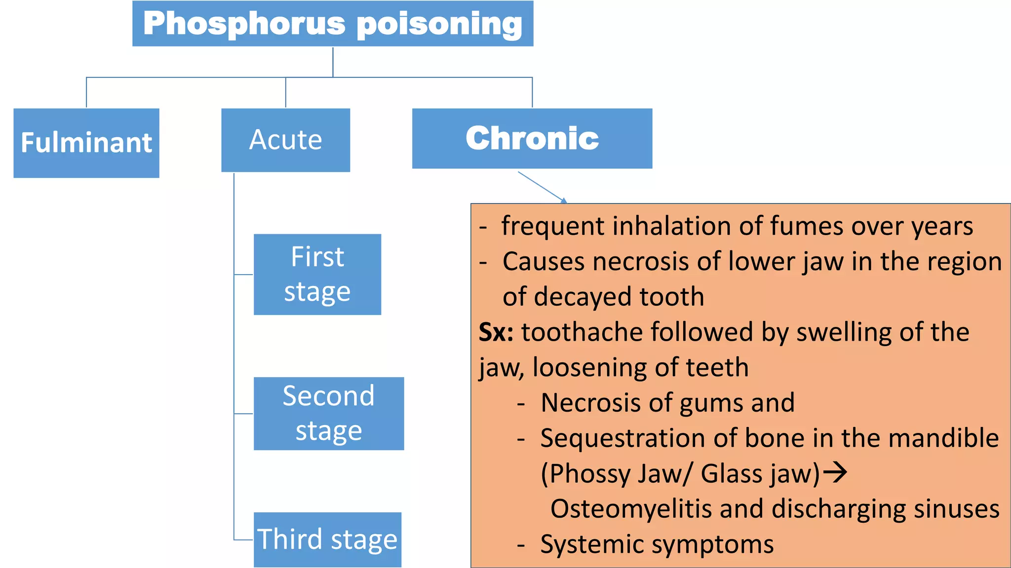 Inorganic (non metallic) irritant Poisons by Sunil Kumar Daha | PPTX