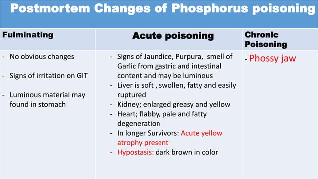 Inorganic (non metallic) irritant Poisons by Sunil Kumar Daha | PPTX