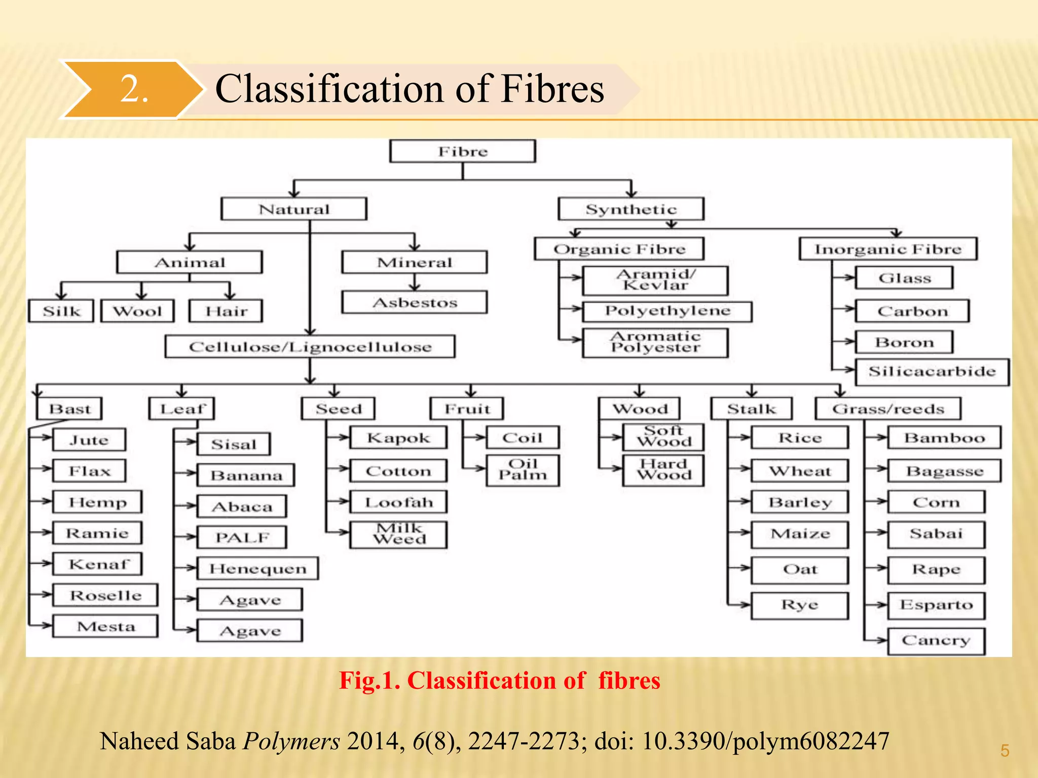 INORGANIC FIBERS AND MATERIALS OF CARBON | PPTX