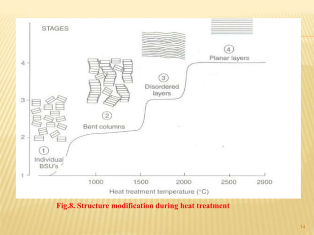 INORGANIC FIBERS AND MATERIALS OF CARBON | PPT