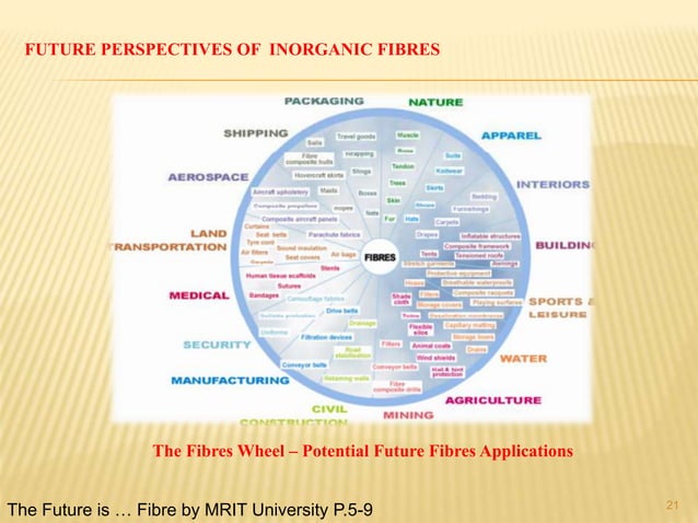 INORGANIC FIBERS AND MATERIALS OF CARBON | PPT