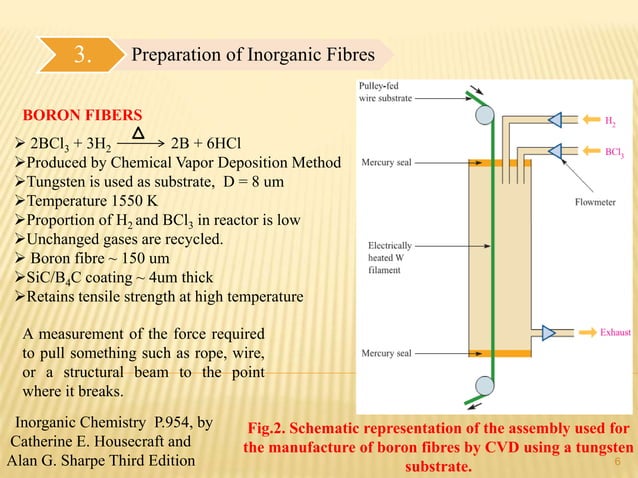 INORGANIC FIBERS AND MATERIALS OF CARBON | PPT