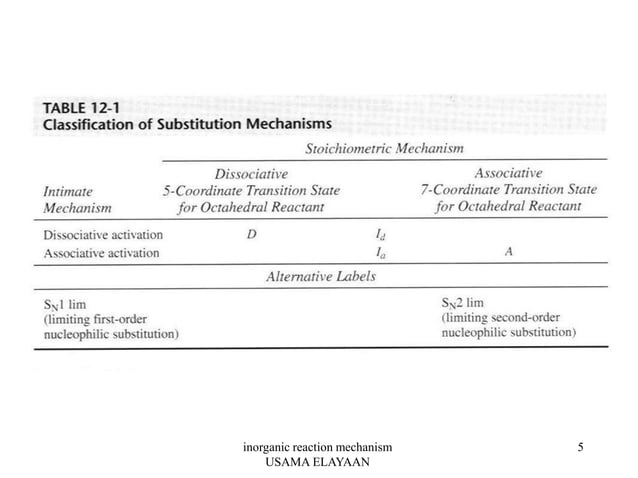 Inorganic reaction mechanism part iii | PDF