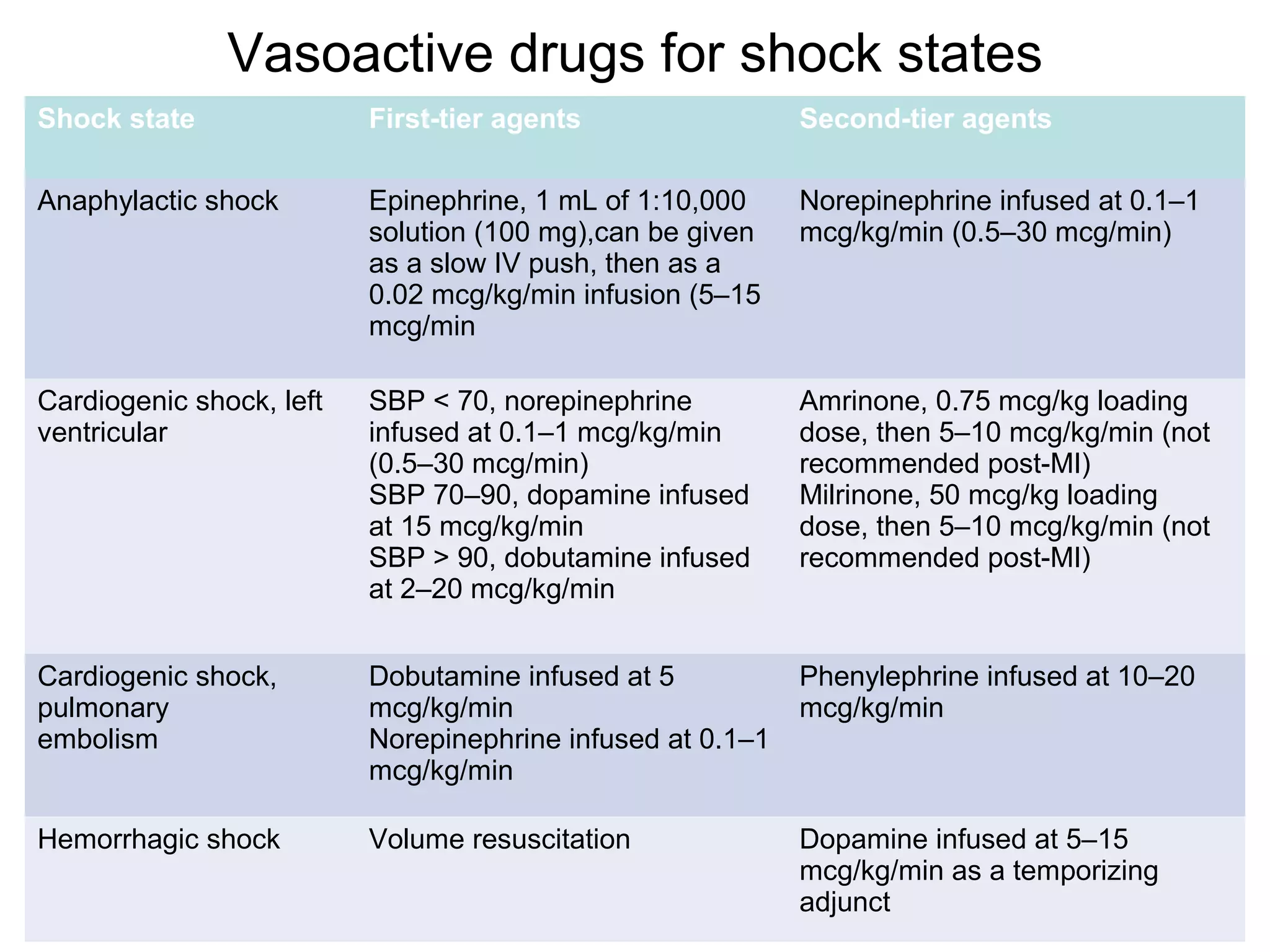 Inotropes and vasopressors | PPT