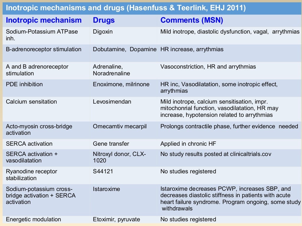 Inotropes and vasopressors in cardiogenic shock