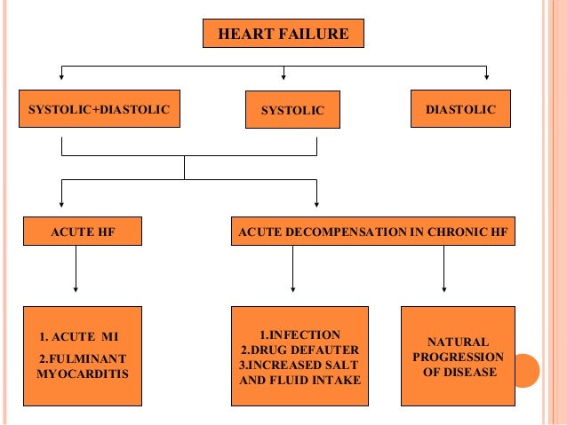 Inotropes in heart failure