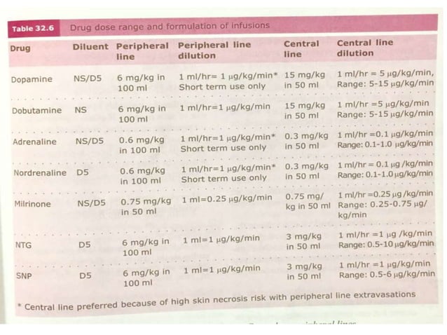 Inotropes & vasoactive agents