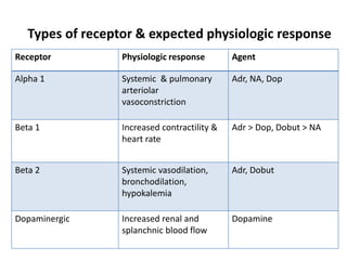Inotropes & vasoactive agents | PPT