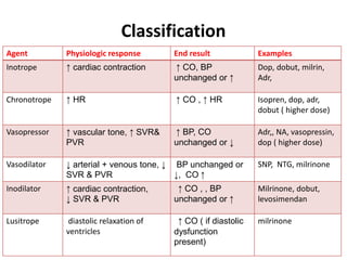 Inotropes & vasoactive agents | PPT