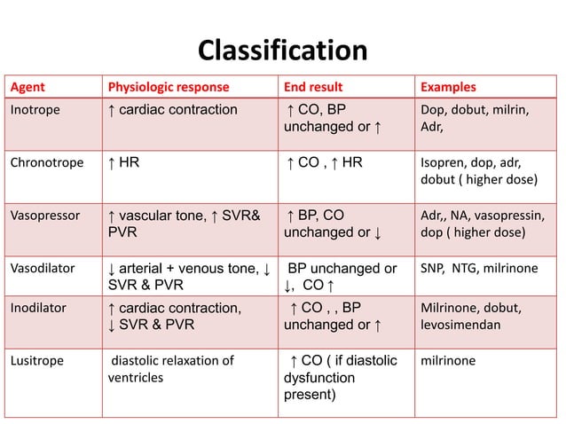 Inotropes & vasoactive agents