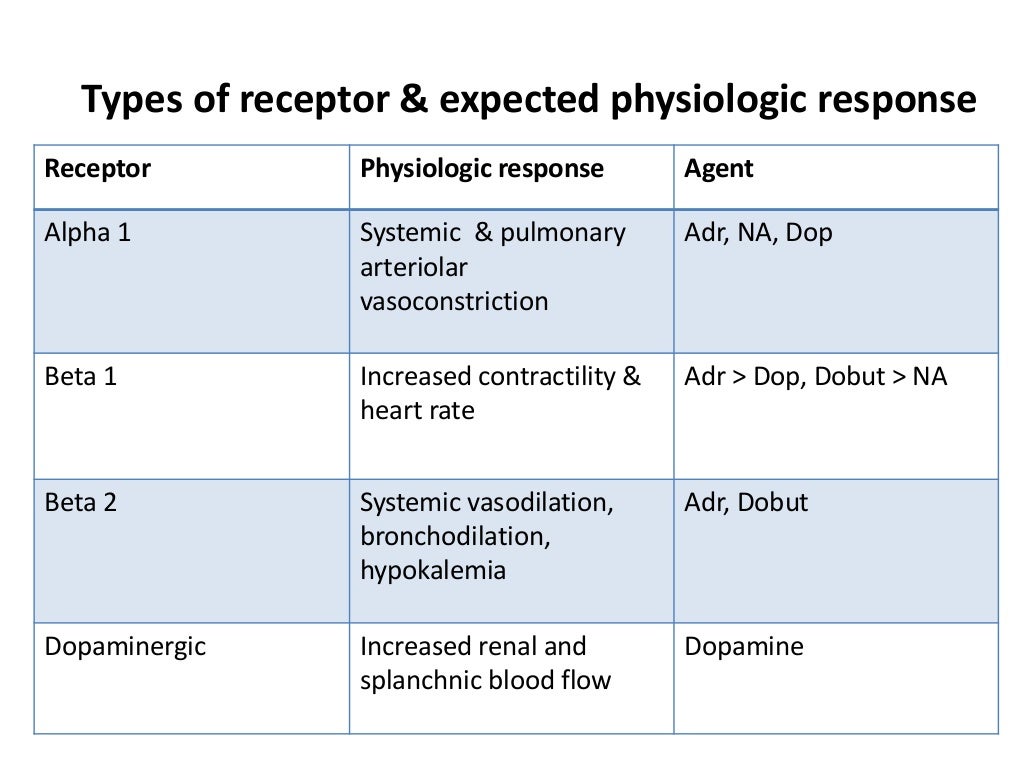 Inotropes & vasoactive agents