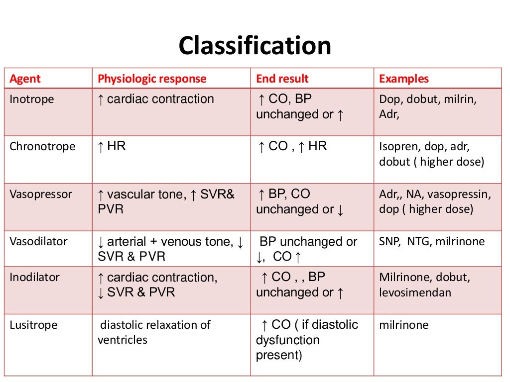 Inotropes & vasoactive agents