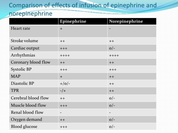Inotropes & vasopressors