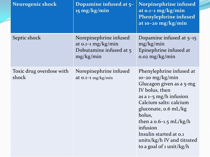 Inotropes & vasopressors