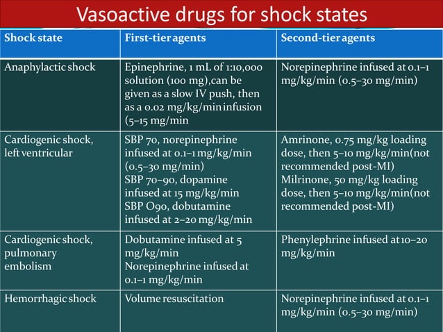 Inotropes and vasopressors