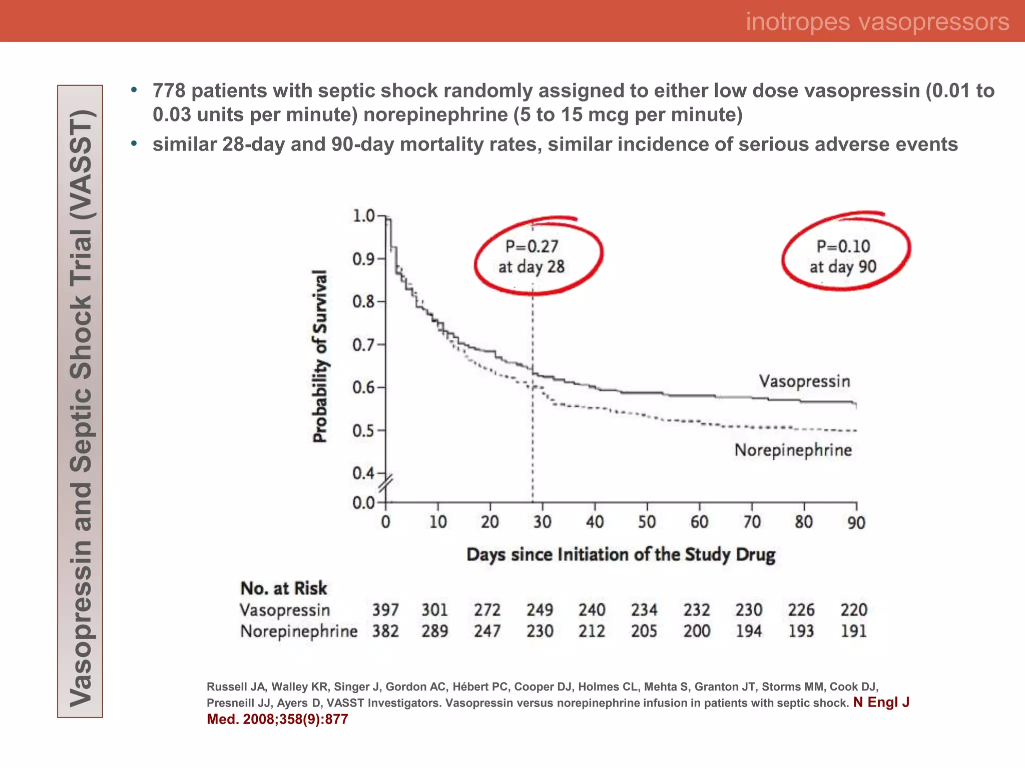 Rational choice of inotropes and vasopressors in intensive care unit | PPSX