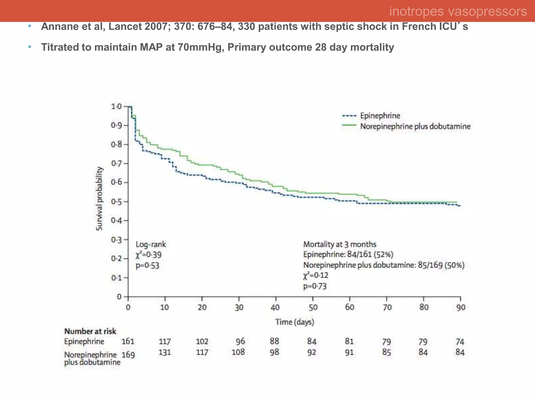 Rational choice of inotropes and vasopressors in intensive care unit | PPSX