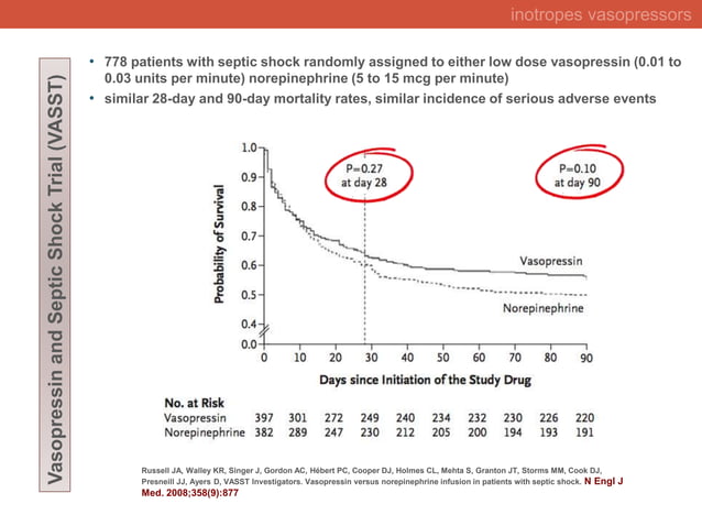 Rational choice of inotropes and vasopressors in intensive care unit ...