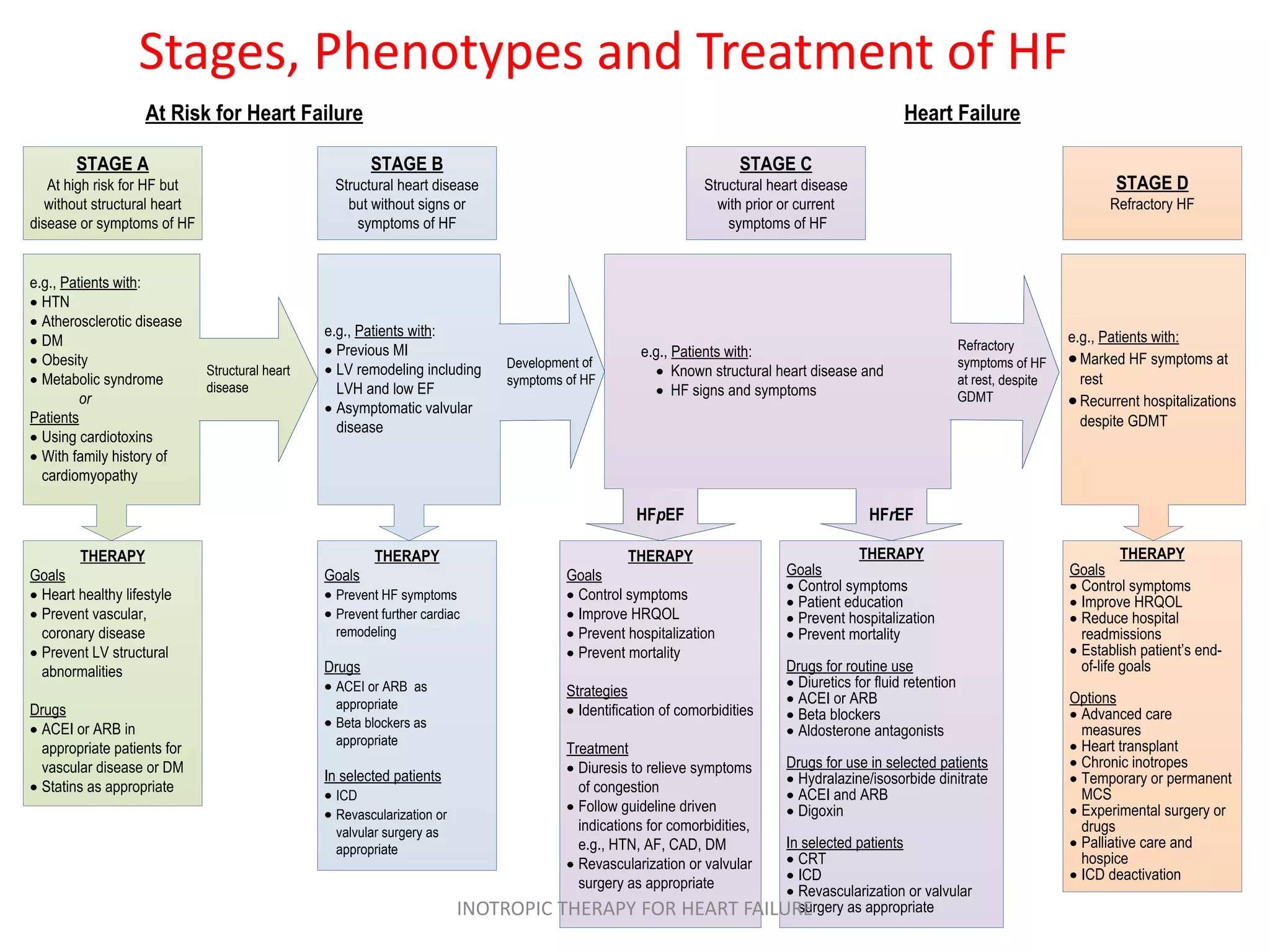 Inotropic therapy for heart failure | PPTX