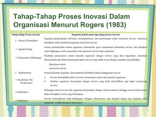 Inovasi dalam organisasi | PPT