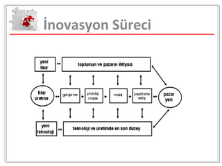 İnovasyon nedir? | PPT